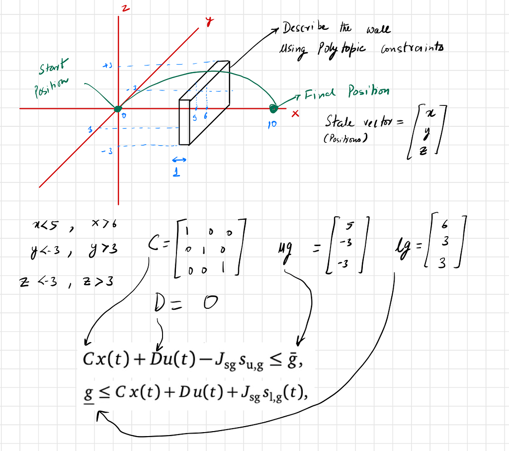 How To Describe A Geometric Constraints Using Polytopic Formulation Mpc Discussions Acados